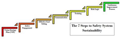 How To: 7 Steps to a Sustainable Safety Program | SafetyStratus