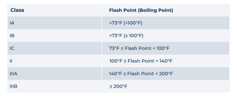 Whitepaper: Fire Code and Maximum Allowable Quantities (MAQ ...