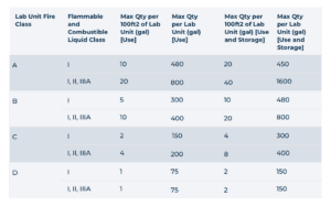 Whitepaper: Fire Code and Maximum Allowable Quantities (MAQ ...