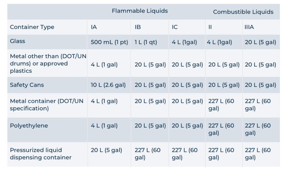 Whitepaper: Fire Code and Maximum Allowable Quantities (MAQ ...