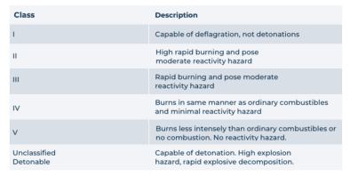 Whitepaper: Fire Code and Maximum Allowable Quantities (MAQ ...