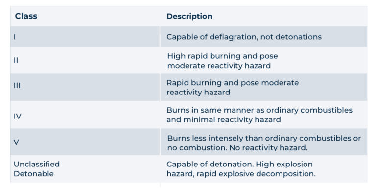 Whitepaper: Fire Code and Maximum Allowable Quantities (MAQ ...